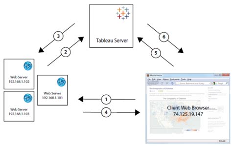 tableau trusted authentication and integration with obiee