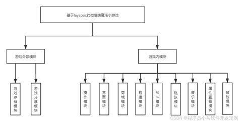 基于layabox引擎的魔塔微信小游戏设计与实现 毕业论文任务书开题报告文献综述外文翻译及原文项目源码及xlsx数据表 Csdn博客