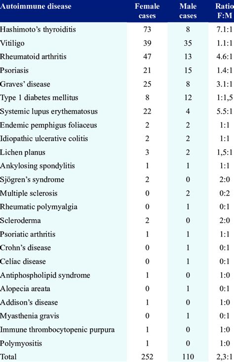 Relation Of Cases Of Different Autoimmune Diseases Followed By
