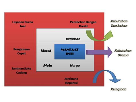 Pengelolaan Produk Dan Pengembangan Produk Baru Edi Sugiartono S