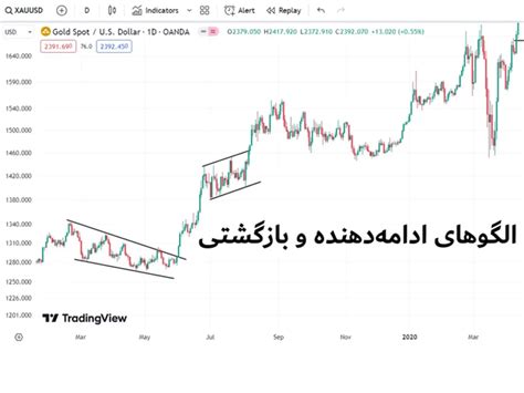 آموزش تحلیل تکنیکال کلاسیک و معرفی کامل الگوهای قیمتی آن