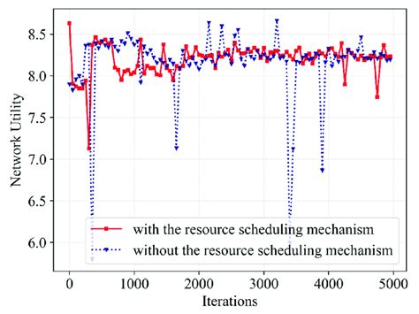 A Comparative Result Of Network Utility With And Without The Resource