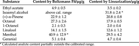 The Quantification Results For The Substances Found And Calibrated For Download Scientific