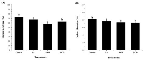 Control Efficacy Of Salicylic Acid Microcapsules Against Postharvest Blue Mold In Apple Fruit