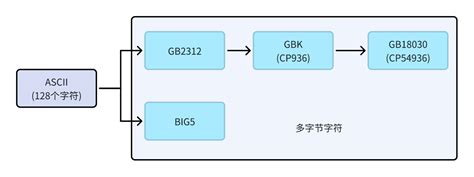 字符编码发展史3 — Gb2312big5gbkgb18030 知乎