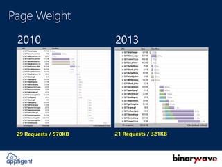 SharePoint And Office 365 Performance Best Practices PPT