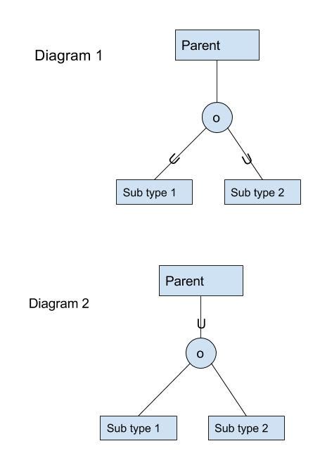 Entity Relationship Eer Subtyping Differences In Symbol Placement
