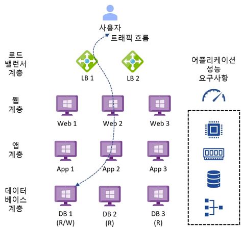 Azure Vmware Solution 성능 디자인 고려사항 Azure Tech Blog Kr