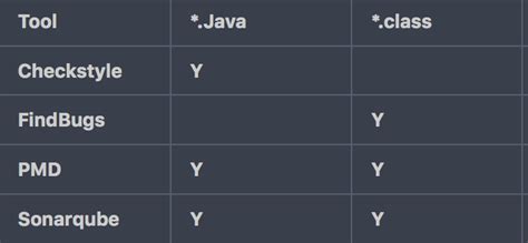 Sonarqube Sonar Doesnt Scan Java File Stack Overflow