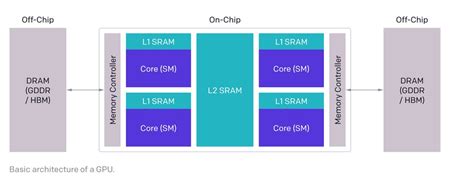 Openai Proposes Open Source Triton Language As An Alternative To Nvidia