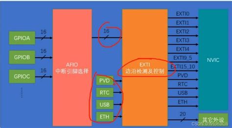 Stm32f103五——关于exit外部中断介绍stm32f103 外部中断 Csdn博客 Stm32f103五——关于exit外部中断介绍stm32f103 外部中断 Csdn博客