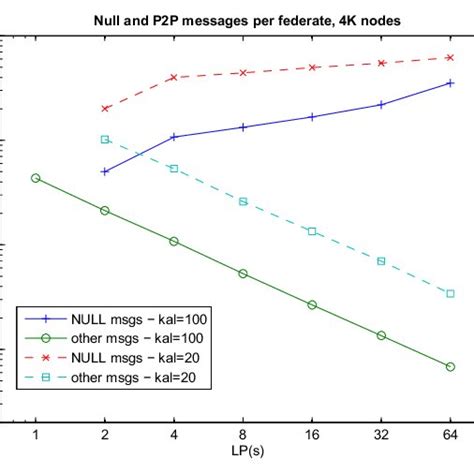 Pdf Large Scale Distributed Simulation Of P2p Networks