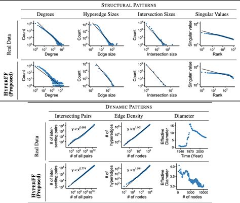 hyperff generates realistic hypergraphs in the first row we observe