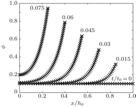Comparison Between The Solute Based Lagrangian Scheme Solid Line And