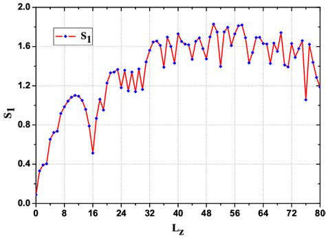 For A Rotating System Of N 16 Bosons The Von Neumann Entropy S1 Of Download Scientific