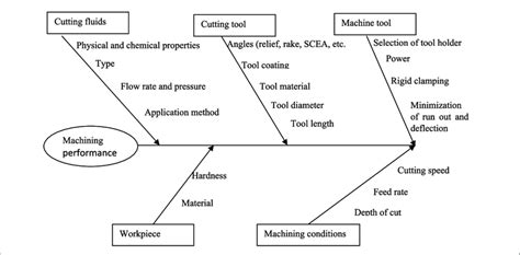 Effect Of Machining Parameters In Performance Download Scientific Diagram
