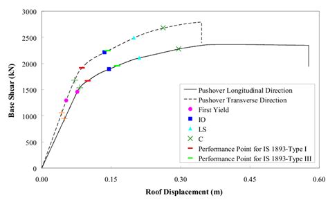 Pushover Curve Performance Level And Performance Point For Flexible Download Scientific