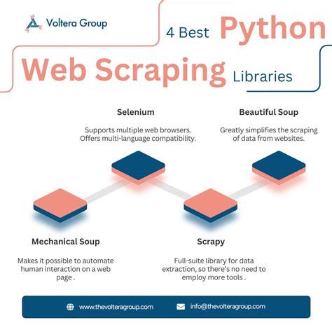 Voltera Group On Linkedin Python Webscraping Dataextraction Techtools