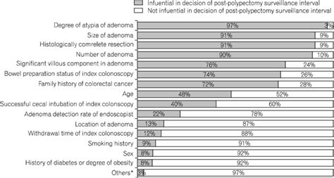 Influential Factors In Decision Of Post Polypectomy Surveillance Interval Download Scientific