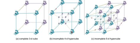 Examples Of Topology Construction With Complete Or Incomplete
