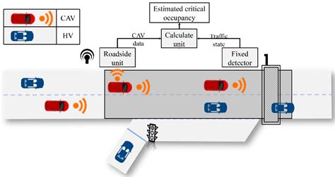 Coordinated Ramp Metering Considering The Dynamics Of Mixed Autonomy Traffic
