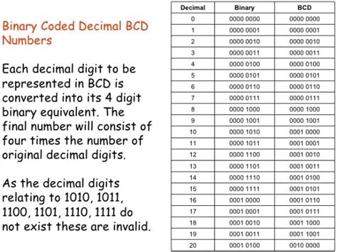 What Is Binary Coded Decimal Bcd System How To Add Subtract And Convert Bcd Numbers