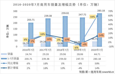 福田重返第一！解放、重汽增幅过百 7月商用车市场销量前十 第一商用车网 Cvworldcn