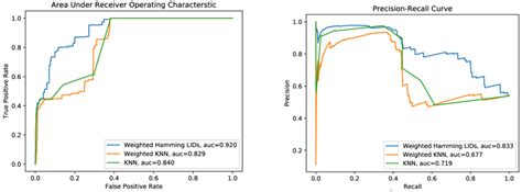 the roc and pr curves for knn weighted hamming knn and weighted download scientific diagram
