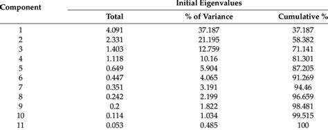Eigenvalues And Variances Components With An Eigenvalue Greater Than