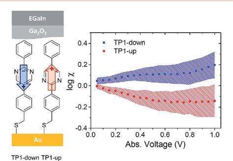 Figure 1 From Symmetric Conduction In Tunneling Junctions Comprising Self Assembled Monolayers