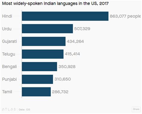 What Are The Fastest Growing Languages