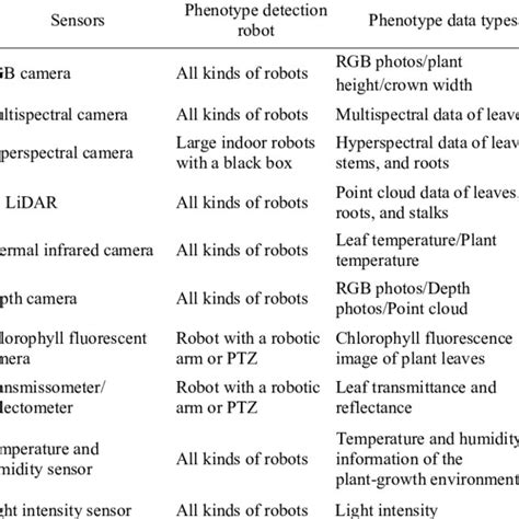 Sensor Types And Corresponding Phenotype Detection Robots And Data
