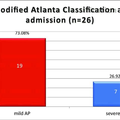 Modified Atlanta Classification At Admission Download Scientific Diagram