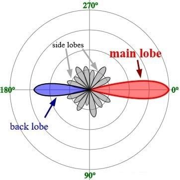 The RF Engineers Guide To The Decibel Introduction To RF Principles