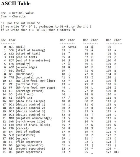 Unlocked The Ascii Table For Coding Naveen Kumar Posted On The Topic Linkedin