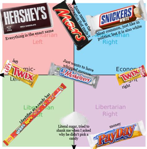 Compass Of Candy Rpoliticalcompassmemes