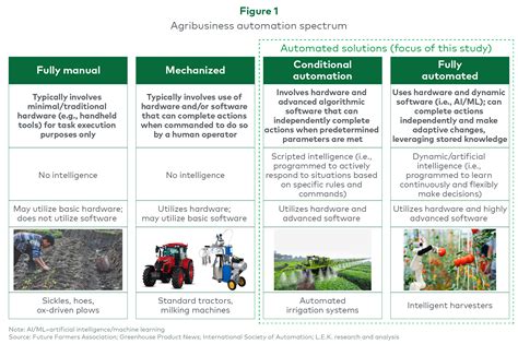 Navigating The Advance Of Automation In Agriculture L E K Consulting