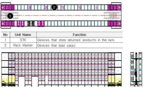 Automated Storage Devices Download Scientific Diagram