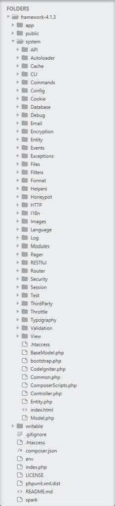 how to understand directory structure of the codeigniter framework