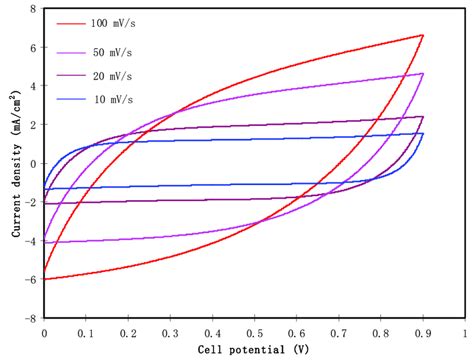 Cyclic Voltammetry CV Plot Of The Fabricated EDLC At Various Scan