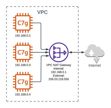 Optimize Aws Costs Eliminate Idle Vpc Nat Gateways With Cloudfix