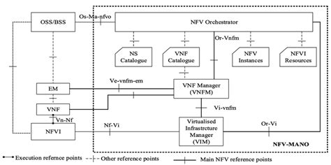 Nfv Mano Architecture Download Scientific Diagram
