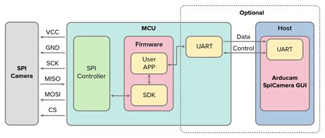 arducam mega 5mp spi camera with arduino iot projects ideas