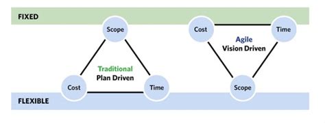 Agile Flashcards Quizlet