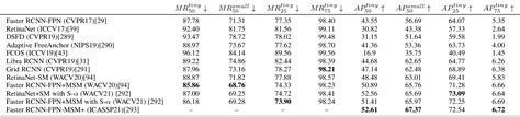 Table 8 From A Guide To Image And Video Based Small Object Detection