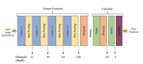 Proposed Multilayer Cnn Model Architecture To Classify Different Skin Download Scientific