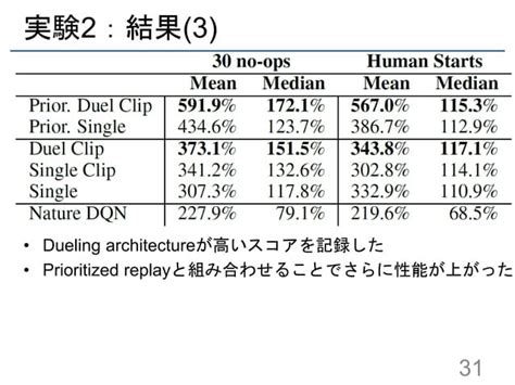 論文紹介：dueling Network Architectures For Deep Reinforcement Learning Ppt