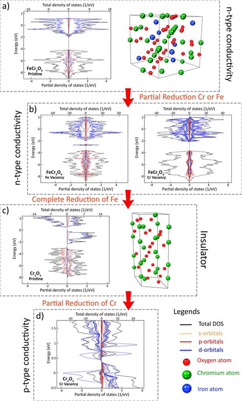 Dft Calculation Results A Showing The Electronic Band Structure Of Download Scientific