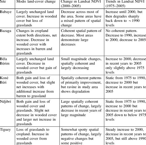 9 Summary Of Remote Sensing Analyses For Sample Sites In Niger Download Table
