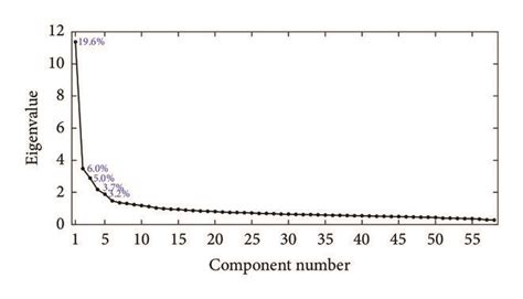 Eigenvalues Of The Correlation Matrix Sorted In Descending Order Download Scientific Diagram